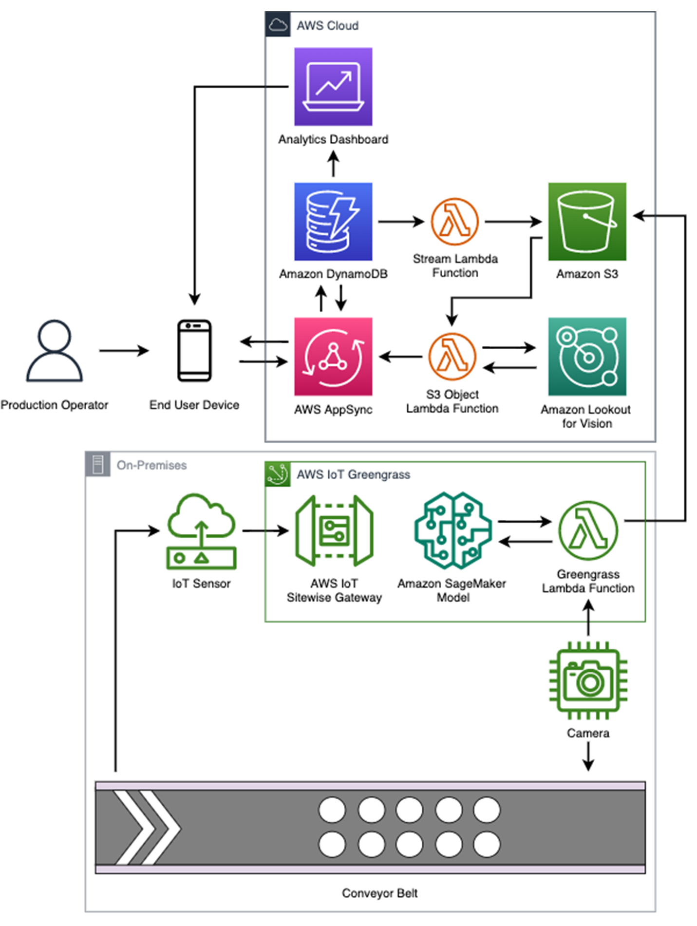 Quality Control DXC Technology - AWS Solutions Consulting Offer